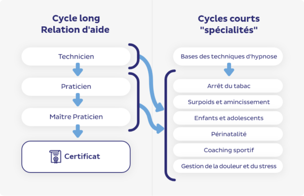 Les parcours de formations - Hypnosalys